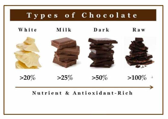 Chocolate Percentages Explained. Chocolate Percentage Meaning - Robins ...